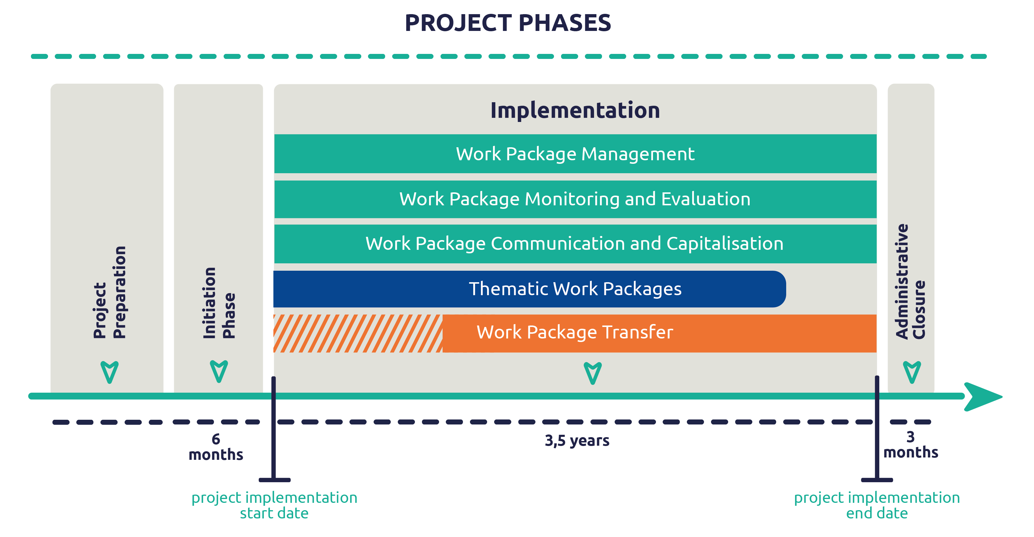 1.7 Project phases | EUI
